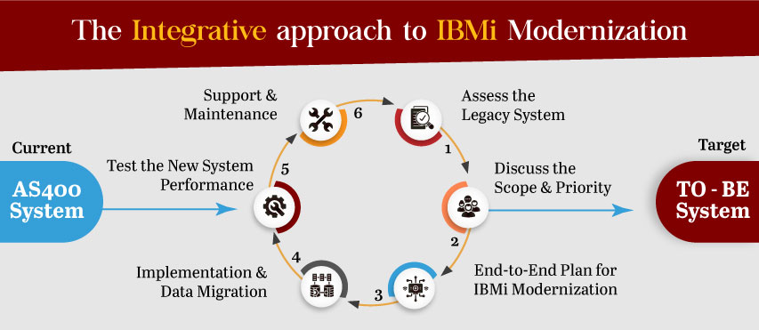 Ibmi Modernization Guide For 2023